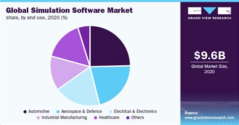 Simulation Software Market Size And Share Report 2021 2028