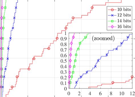 Impact Of Quantisation On Positioning Error Download Scientific Diagram
