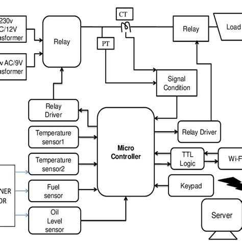 Hardware Kit Of The Condition Monitoring System Download Scientific Diagram