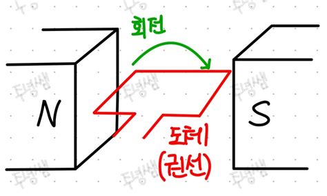 [전기기기] 직류발전기의 원리와 구조 교류발생원리 전기자 계자 정류자 전기기사 전기산업기사 필기 네이버 블로그