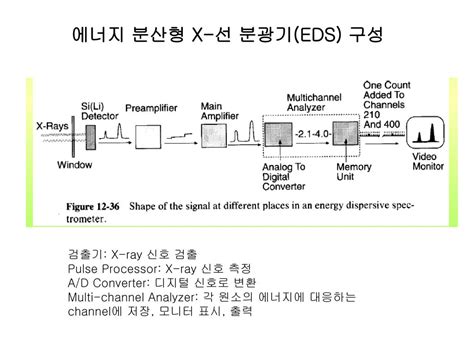 Ppt 전자탐침 미세분석기 Epma 원리와 응용 Powerpoint Presentation Id1357093
