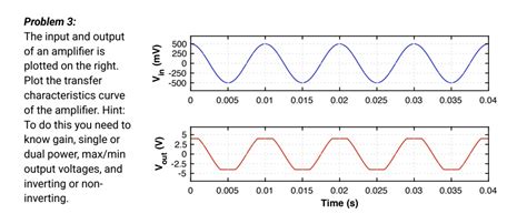 Problem 3 The Input And Output Of An Amplifier Is Plotted On The Right Plot The Transfer