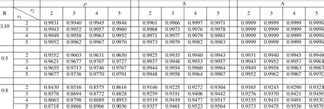 Asymptotic Relative Efficiency Of Ovl Estimates Using Rss Relative To