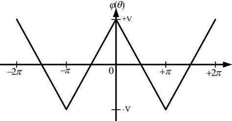 Phase Comparator Characteristic Download Scientific Diagram