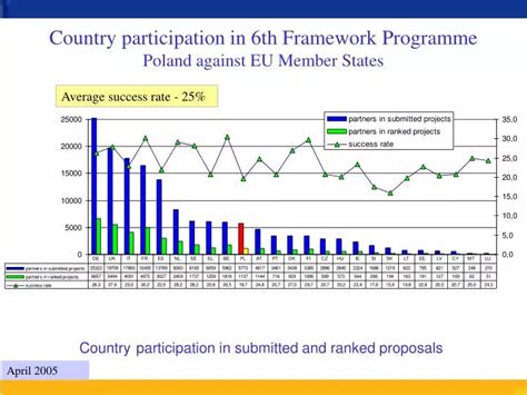 Ppt Country Participation In 6th Framework Programme Poland Against Eu Member States Ppt Country Participation In 6th Framework Programme Poland Against Eu Member States