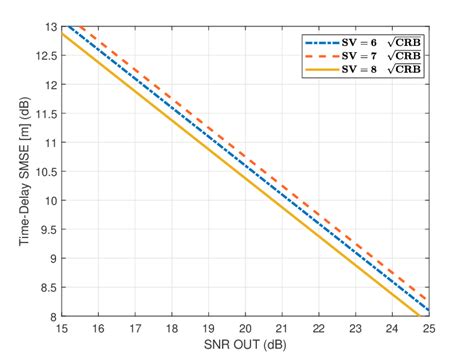 acf for satellite with gps l1 c a codes 6 7 and 8 download scientific diagram