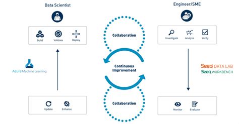 Azure Machine Learning Is Now Integrated With Seeq Workbench