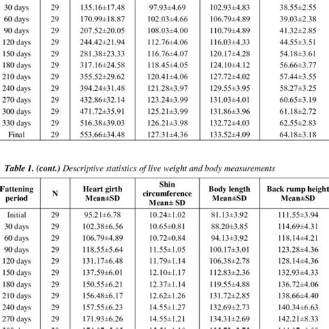 Prediction Of Body Weight Of Holstein Friesian Cattle Based On Heart Girth Download Scientific