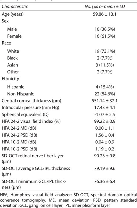 Table 1 From Pattern Electroretinogram Parameters And Their Associations With Optical Coherence