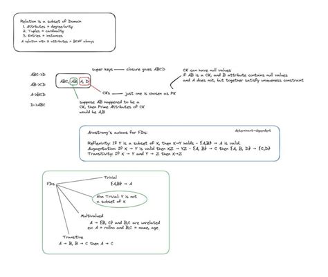 Basic Concepts In Dbms Functional Dependencies Flowchart Basic Concepts Dbms Flow Chart