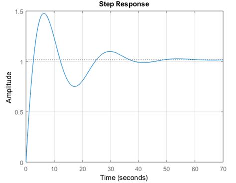 Shows The Behavior Of The Unit Step Response Curve For The Plant