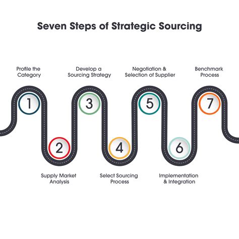 Tactical Sourcing Vs Strategic Sourcing Card Integrity
