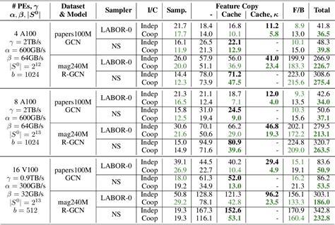 Cooperative Minibatching In Graph Neural Networks Paper And Code Catalyzex