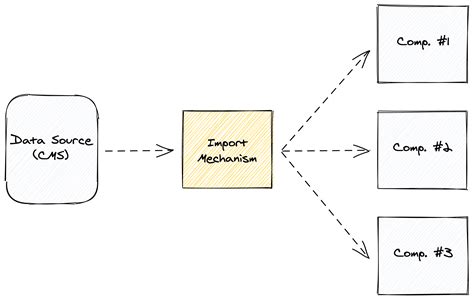 Reconciling Editor Experience And Developer Experience In The Cms Css