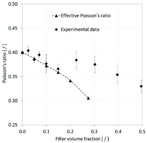 Comparison Of Modeling Results For The Modulus Of Elasticity With