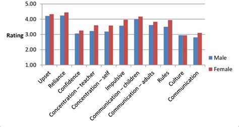 Mean Scores For Personal And Social Development By Sex For Western Cape Download Scientific