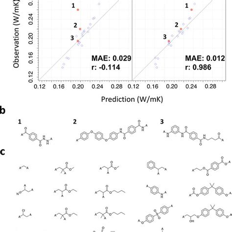 Extrapolation Ability Of Transferred Models For Predicting λ A