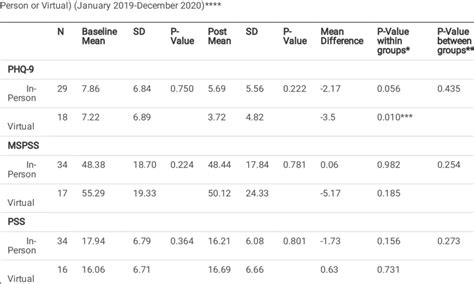 Pre And Post Means And Standard Deviations For The Three Clinical