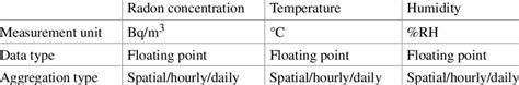 Parameters And Aggregation Types Download Scientific Diagram