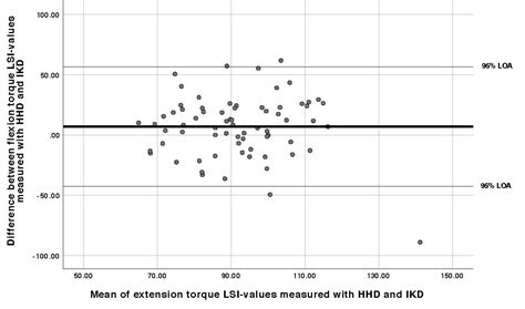 Agreement Between Isokinetic Dynamometer And Hand Held Isometric
