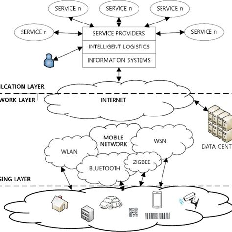Basic Iot Architecture Download Scientific Diagram