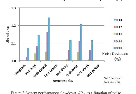Figure 3 From Investigating The Impact Of On Chip Interconnection Noise On Dynamic Thermal
