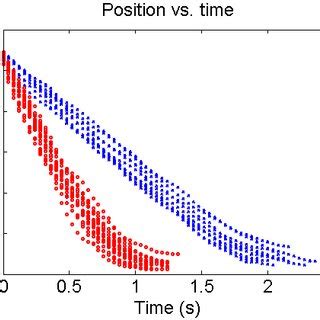 The Relationship Between Position And Time In Condition Download Scientific Diagram