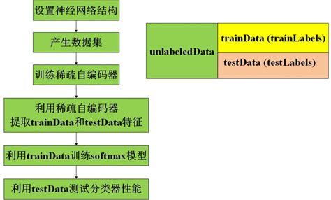 UFLDL教程五之self taught learning ufldl教程五 自我学习feedforwardautoencoder m