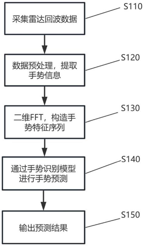 基于深度学习网络的24ghz毫米波雷达动态手势识别的方法、设备、处理器及存储介质