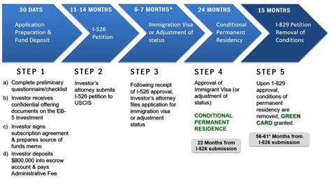 Eb 5 Process Timeline Immigration Law Firm