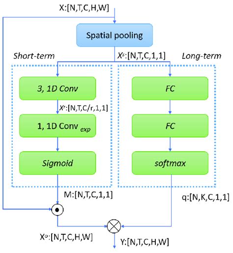 the architecture of te module download scientific diagram