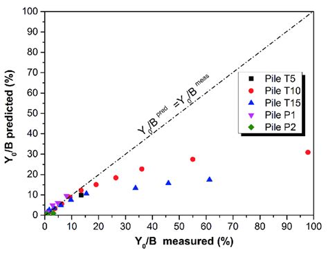 Comparison Of Predicted And Measured Deflections Download Scientific Diagram