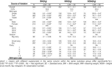 Least Squares Means Se For Effects Of Birth Type Sex Year Season Download Scientific