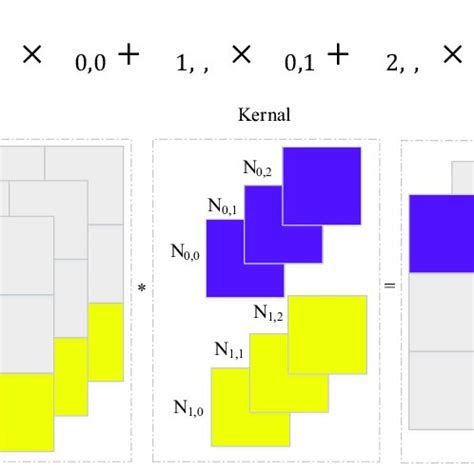 1 1 Convolution Calculation Download Scientific Diagram