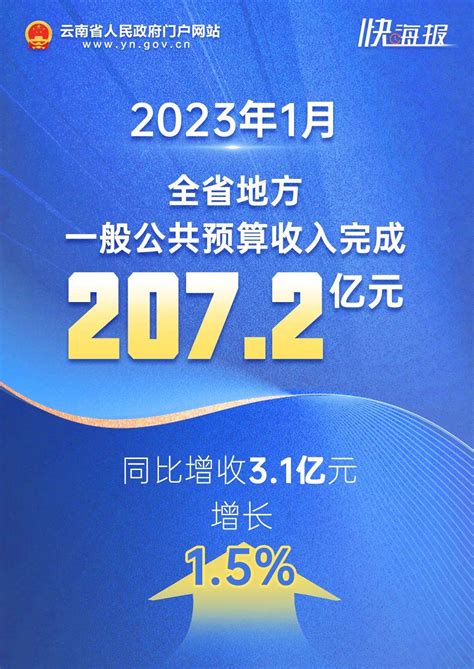 云南省2023年1月财政“账本”公布！同比支出收入