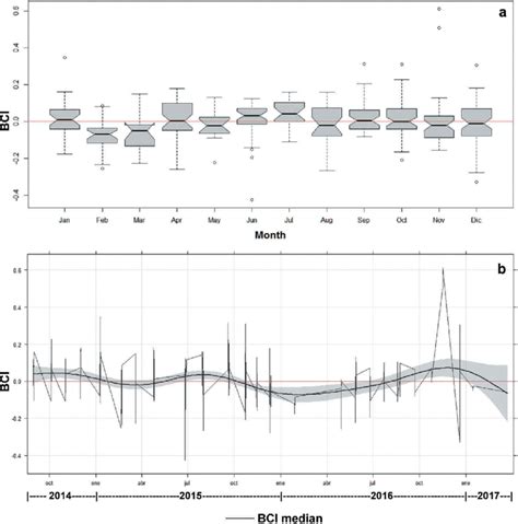 Climatic Variability Of Body Condition Index Bci A Boxplot Showing