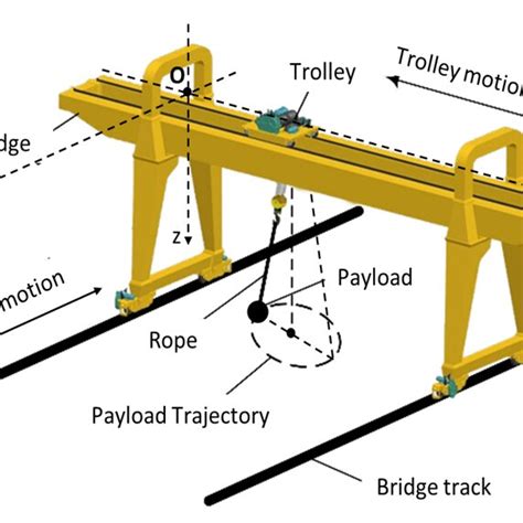 A 3d Overhead Crane Model 27 Download Scientific Diagram