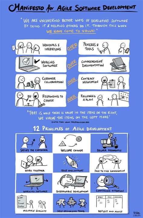 The Visual Agile Coach On Linkedin Make The Agile Manifesto A Habit Or