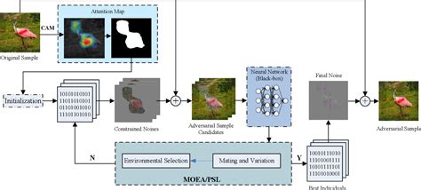 attention guided black box adversarial attacks with large scale