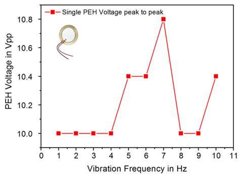 Self Powered Synchronized Switching Interface Circuit For Piezoelectric Footstep Energy