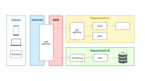 Api Gateway Deployment Patterns Api7ai