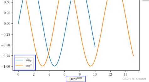 Python 绘图给字体添加上标和下标 Csdn博客