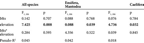 Outputs Of GLM With Poisson Distribution With Log Link Function Download Scientific Diagram
