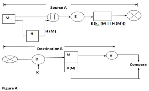 What Is Message Digest Explain Hmac Algorithm