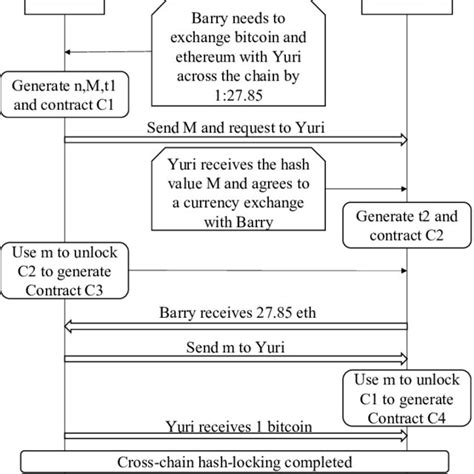 Hash Locking Processing Download Scientific Diagram