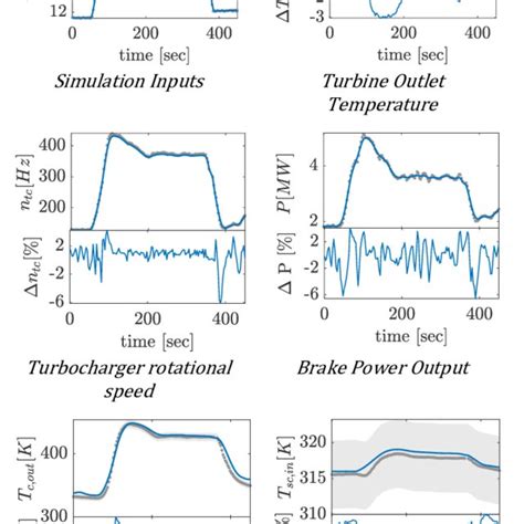 measurements and model predictions under transient conditions