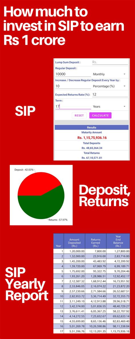 SIP Calculator Wish To Earn Rs Crore From SIP Here S How Much You Need To Invest Business News
