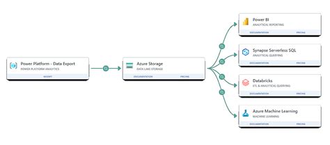 Self Service Analytics With Microsoft Power Platform