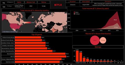 Saumya Jha On Linkedin Datavisualization Tableau Excelanalysis Netflixanalysis Dataanalytics…