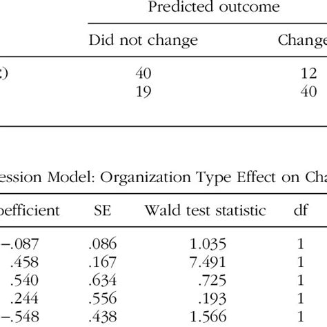 Classification Table Of Logistic Regression Models Prediction Of